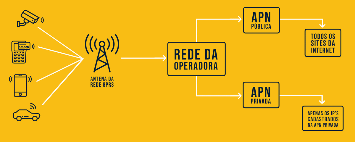 O que é APN e qual sua importância para o mercado de telemetria